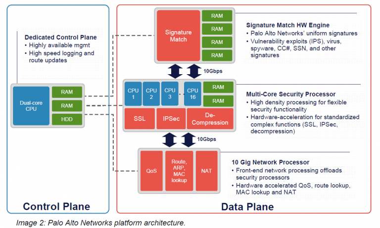 Palo Alto Networks Firewall Hardware Internals – Staffeldt.Net